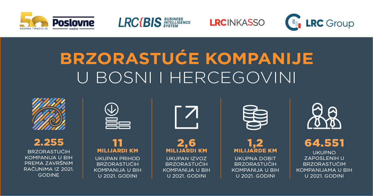 Saznajte koje su to kompanije iz BiH na listi TOP 100 brzorastućih ...