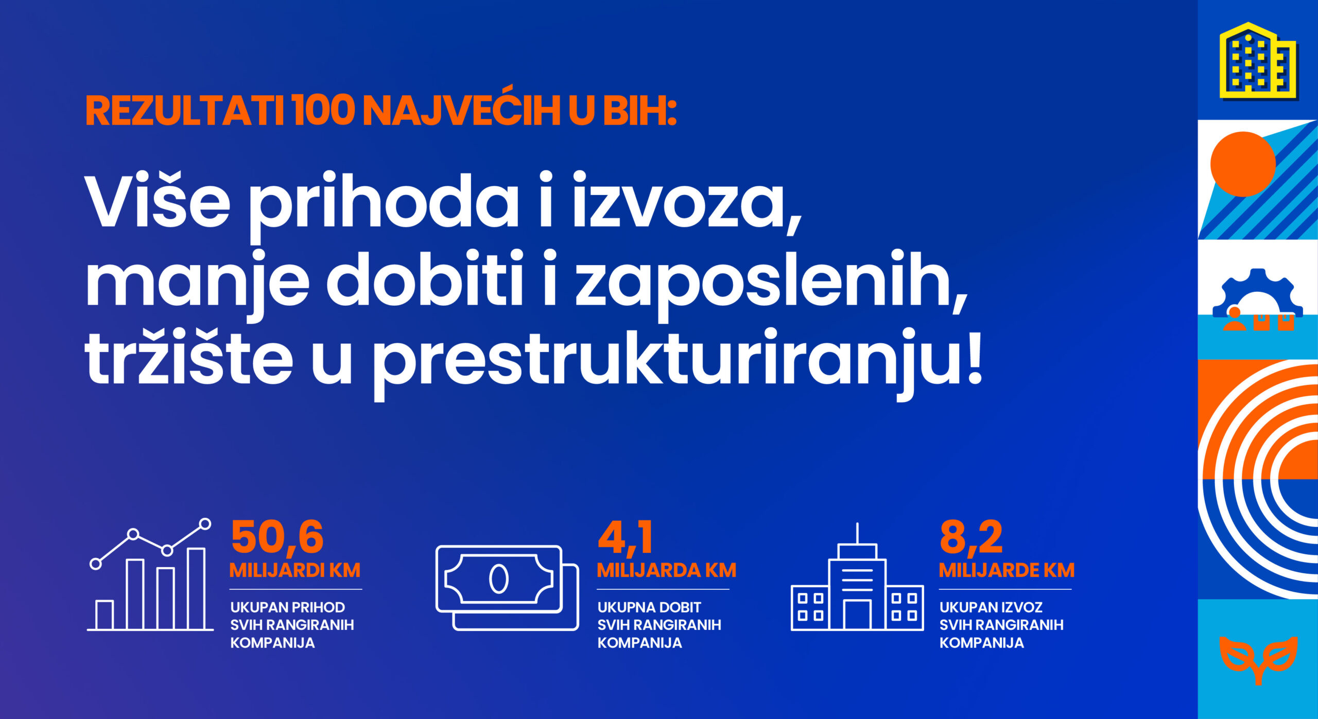 100 najvećih u BiH: Objavljena lista lidera u izvozu | Poslovne novine
