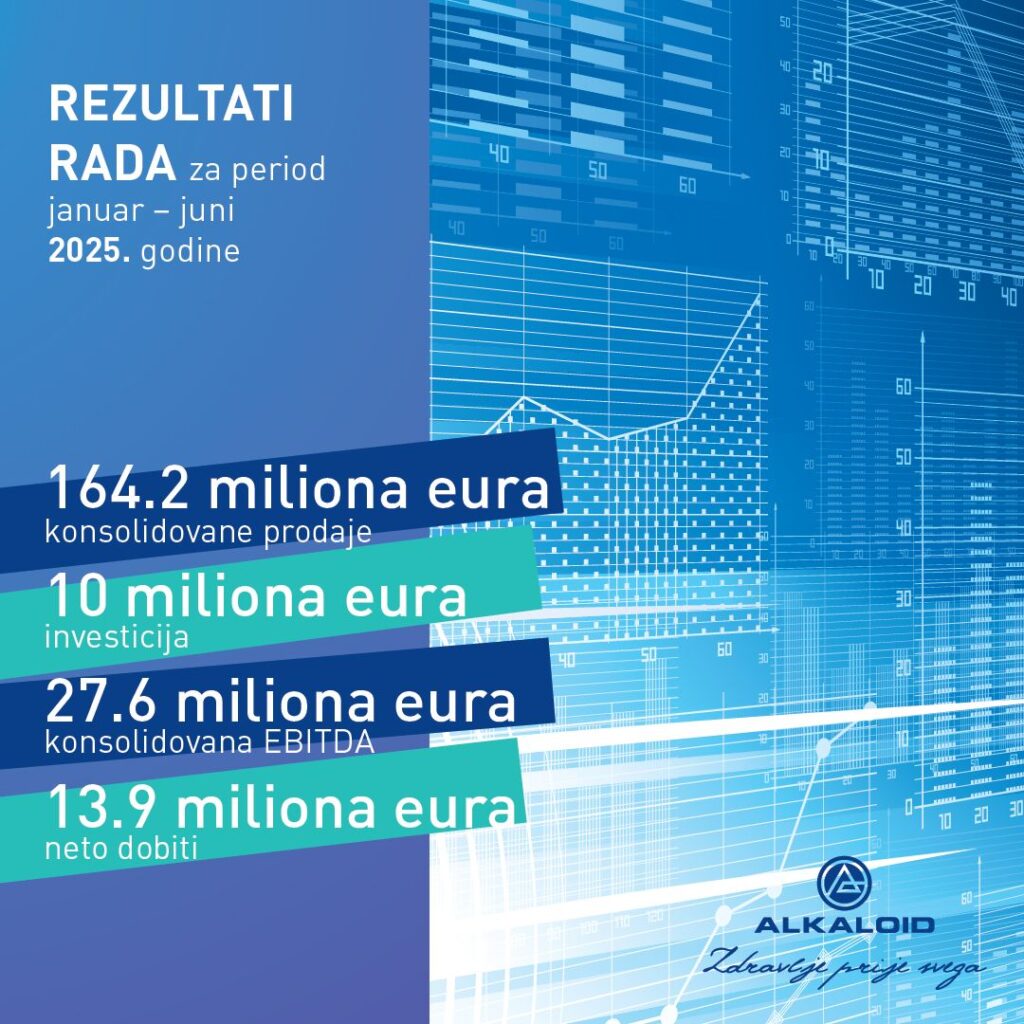 ALKALOID: Rast prodaje, dobiti i investicija u prvom polugodištu 2025 ...